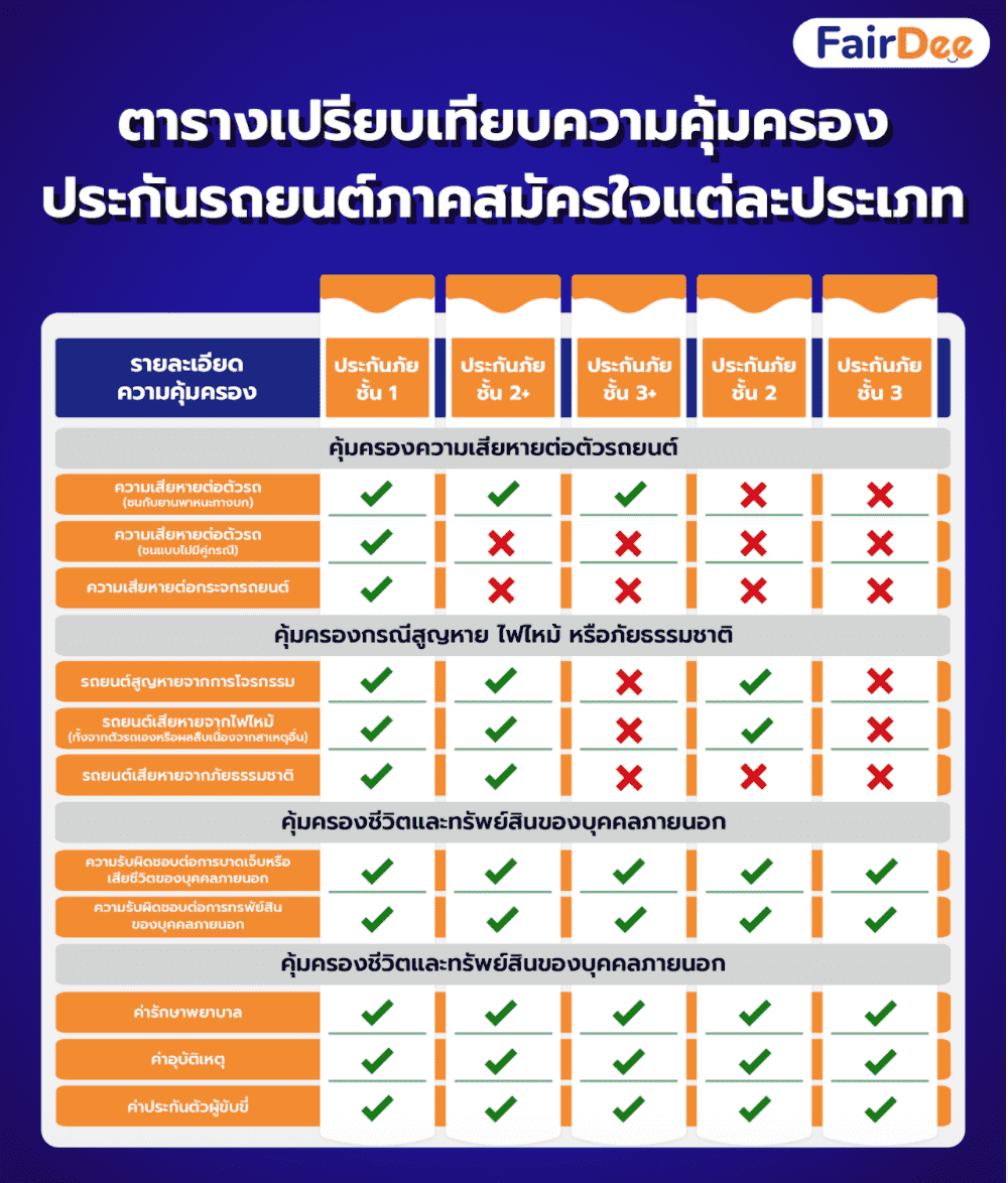 FairDee – ประกันวินาศภัย By ธราทร 083-502-9203